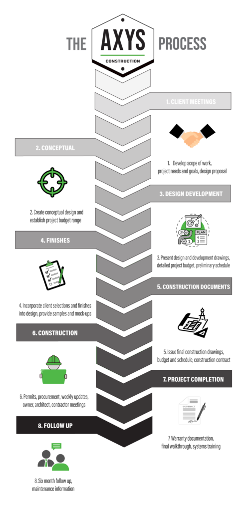 What is Design-Build?| Axys Construction